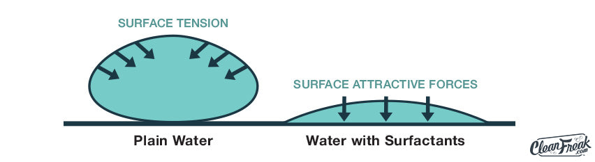 Surfactants and What They Do — CleanFreak.com